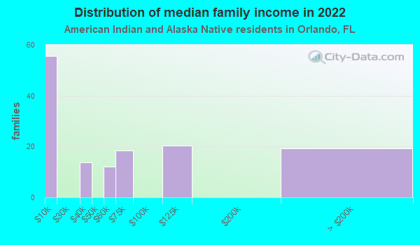 Orlando, Florida (FL) income map, earnings map, and wages data