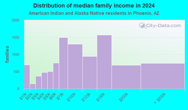 Phoenix, Arizona (AZ) income map, earnings map, and wages data