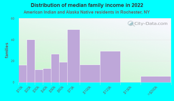 Rochester, New York (NY) income map, earnings map, and wages data