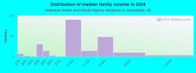Scottsdale, Arizona (AZ) income map, earnings map, and wages data