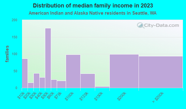 Seattle, Washington (WA) income map, earnings map, and wages data