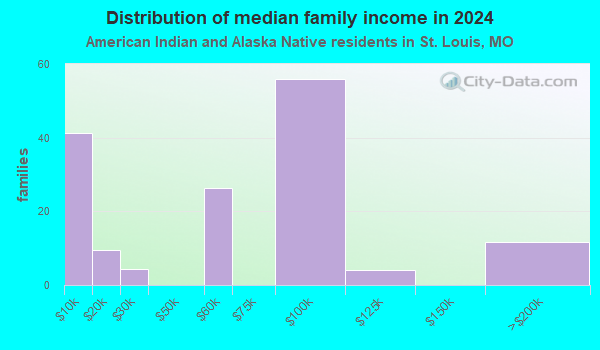 St. Louis, Missouri (MO) income map, earnings map, and wages data