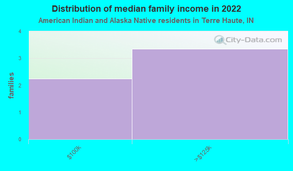 Terre Haute, Indiana (IN) income map, earnings map, and wages data