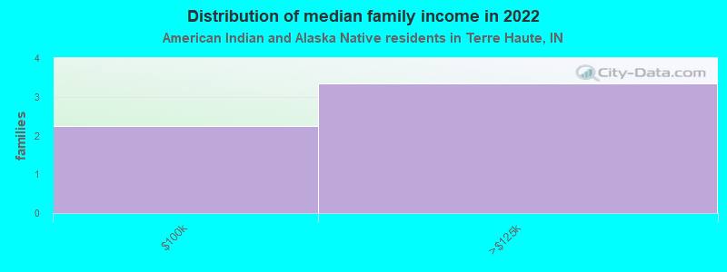 Terre Haute, Indiana (IN) income map, earnings map, and wages data