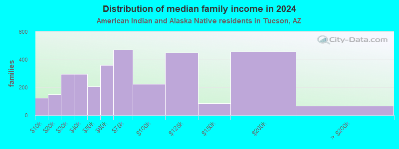 Tucson, Arizona (AZ) income map, earnings map, and wages data