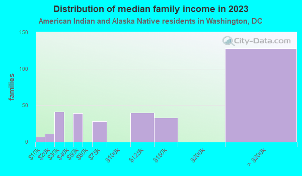 Washington, District of Columbia (DC) income map, earnings map, and ...