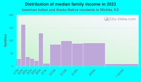 Wichita, Kansas (KS) income map, earnings map, and wages data