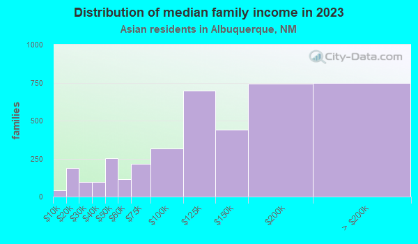 Albuquerque, New Mexico (NM) income map, earnings map, and wages data