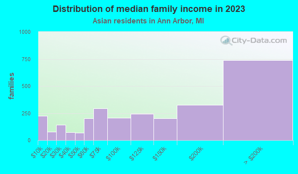 Ann Arbor, Michigan (MI) income map, earnings map, and wages data