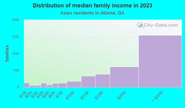 Atlanta, Georgia (GA) income map, earnings map, and wages data