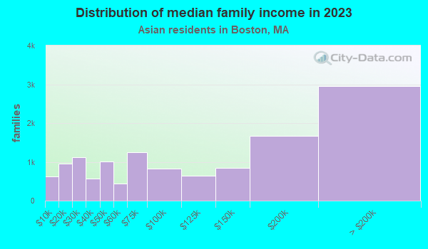 Boston, Massachusetts (MA) income map, earnings map, and wages data