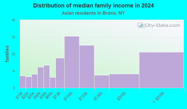 Bronx, New York (NY) income map, earnings map, and wages data