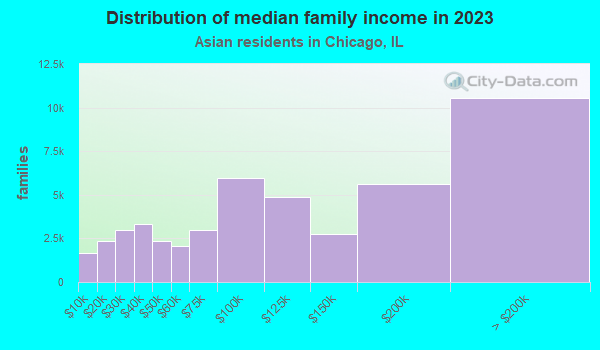 Chicago, Illinois (IL) income map, earnings map, and wages data