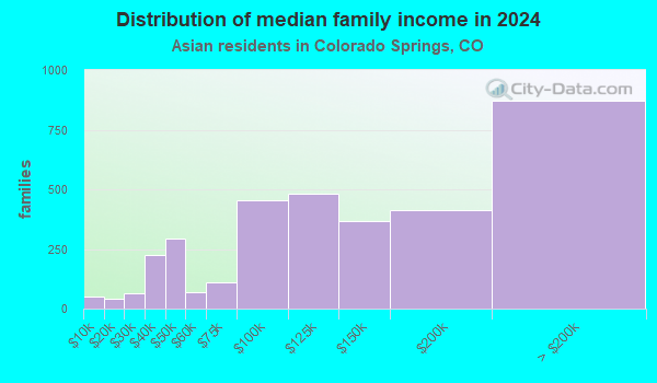 Colorado Springs, Colorado (CO) income map, earnings map, and wages data