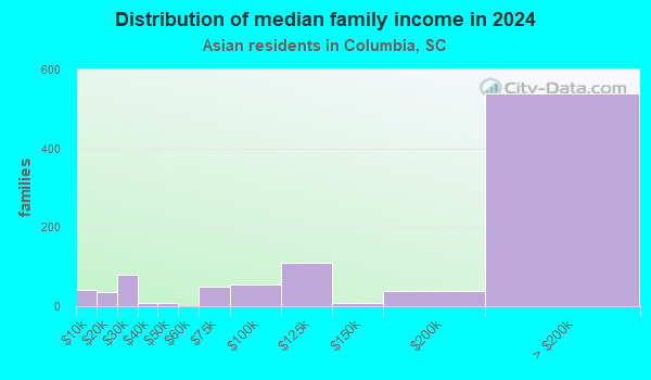 Columbia, South Carolina (SC) income map, earnings map, and wages data