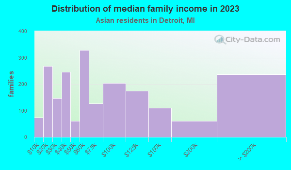 Detroit, Michigan (MI) income map, earnings map, and wages data