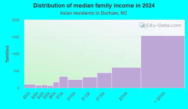 Durham, North Carolina (NC) income map, earnings map, and wages data