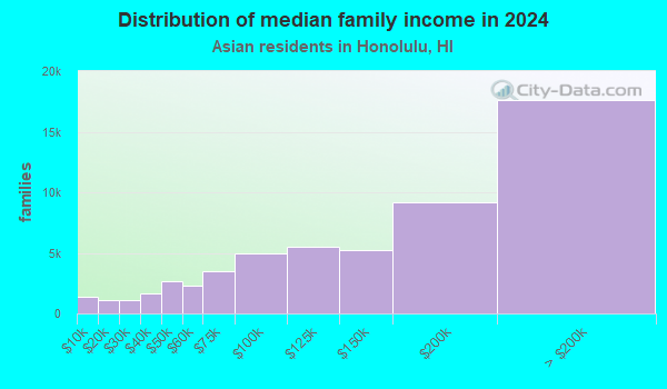 Honolulu, Hawaii (HI) income map, earnings map, and wages data