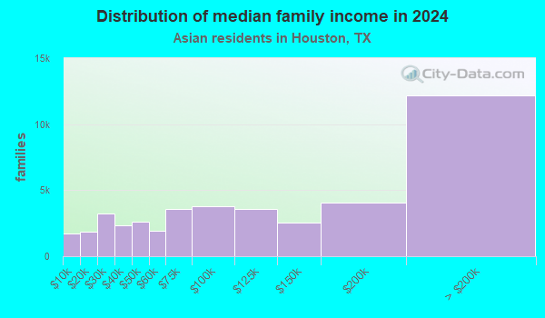Houston, Texas (TX) income map, earnings map, and wages data