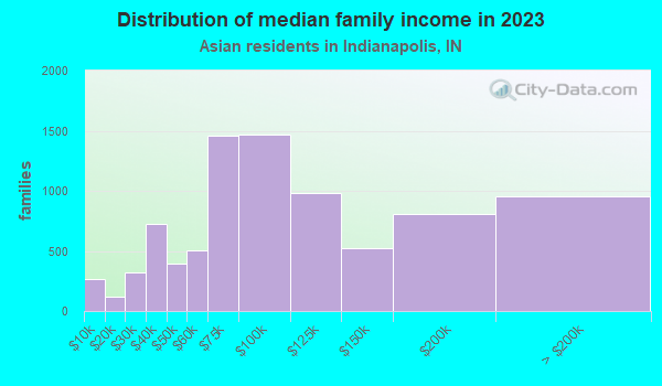 Indianapolis, Indiana (IN) income map, earnings map, and wages data