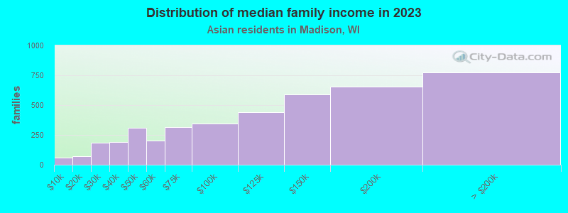 Madison, Wisconsin (WI) income map, earnings map, and wages data