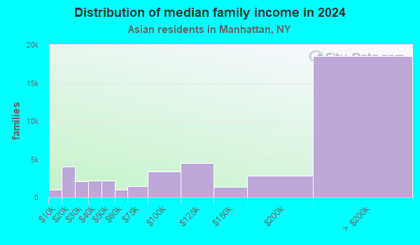 Manhattan, New York (NY) income map, earnings map, and wages data