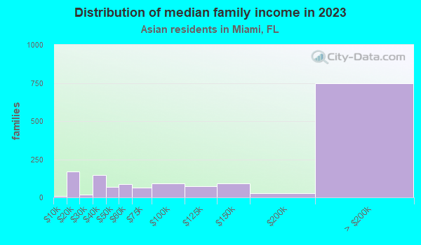 Miami, Florida (FL) income map, earnings map, and wages data