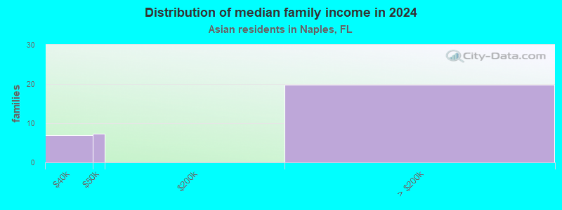 Naples, Florida (FL) income map, earnings map, and wages data