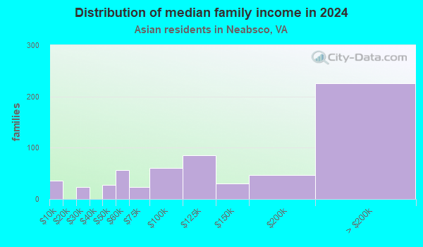 Neabsco, Virginia (VA) income map, earnings map, and wages data