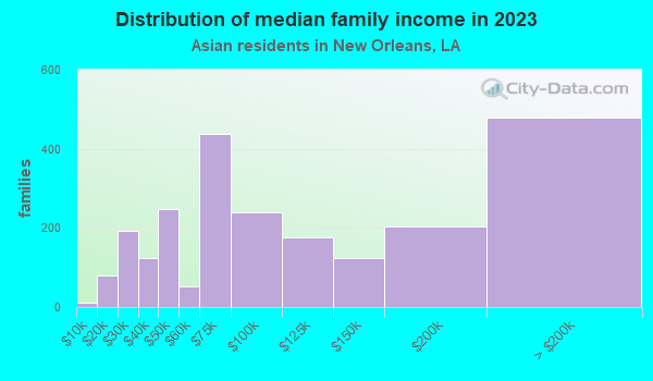 New Orleans, Louisiana (LA) income map, earnings map, and wages data