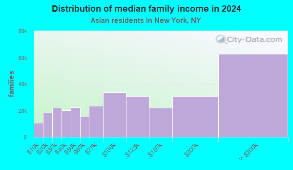 New York, New York (NY) income map, earnings map, and wages data