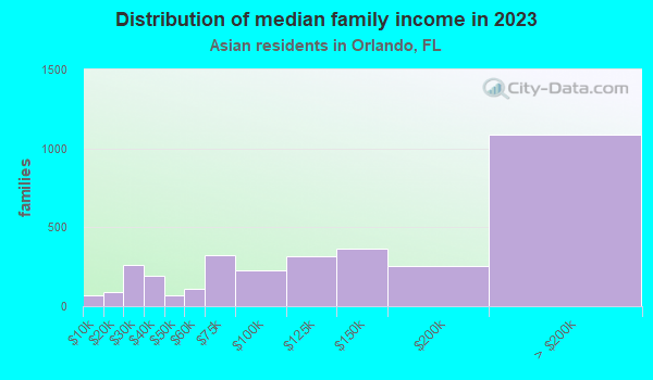 Orlando, Florida (FL) income map, earnings map, and wages data