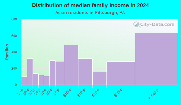 Pittsburgh, Pennsylvania (PA) income map, earnings map, and wages data