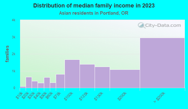 Portland, Oregon (OR) income map, earnings map, and wages data