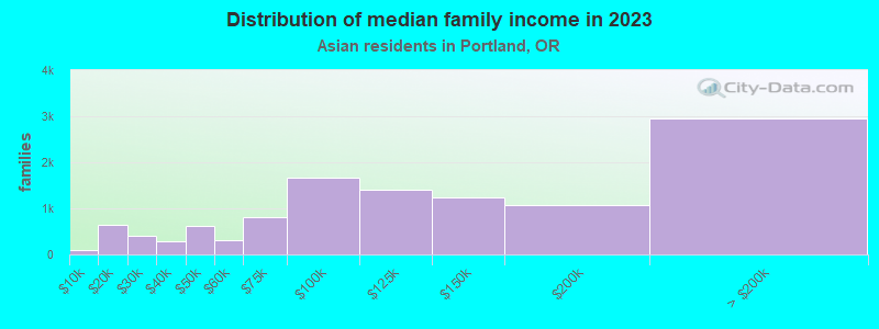 Portland, Oregon (OR) income map, earnings map, and wages data