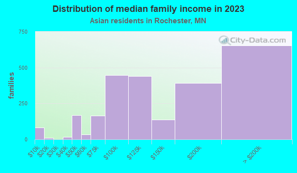 Rochester, Minnesota (MN) income map, earnings map, and wages data