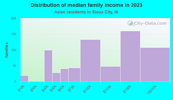 Sioux City, Iowa (IA) income map, earnings map, and wages data