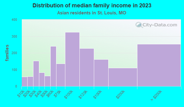 St. Louis, Missouri (MO) income map, earnings map, and wages data
