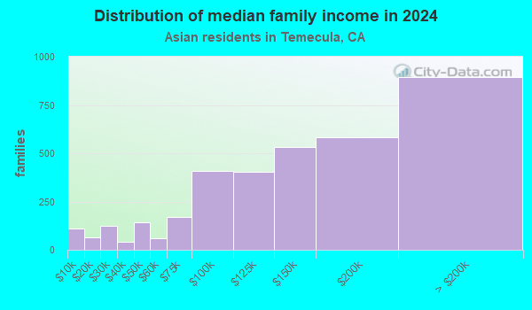 Temecula, California (CA) income map, earnings map, and wages data