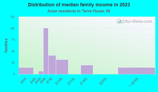 Terre Haute, Indiana (IN) income map, earnings map, and wages data