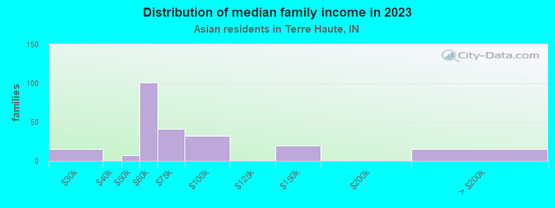 Terre Haute, Indiana (IN) income map, earnings map, and wages data