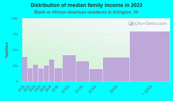 Arlington, Virginia (VA) income map, earnings map, and wages data
