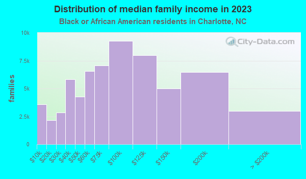 Charlotte, North Carolina (NC) income map, earnings map, and wages data