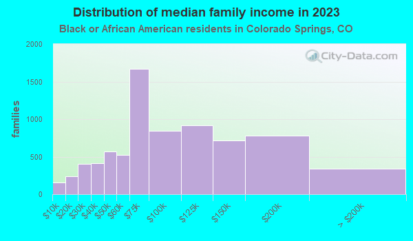 Colorado Springs, Colorado (CO) income map, earnings map, and wages data