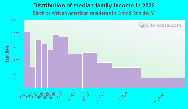 Grand Rapids, Michigan (MI) income map, earnings map, and wages data
