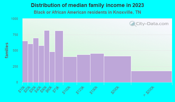 Knoxville, Tennessee (TN) income map, earnings map, and wages data