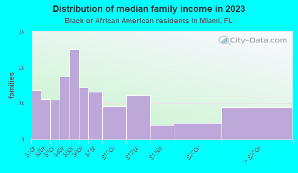 Miami, Florida (FL) income map, earnings map, and wages data