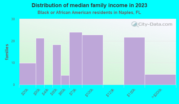Naples, Florida (FL) income map, earnings map, and wages data