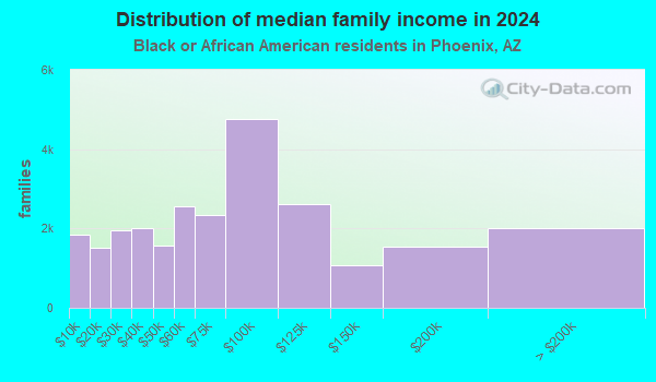 Phoenix, Arizona (AZ) income map, earnings map, and wages data