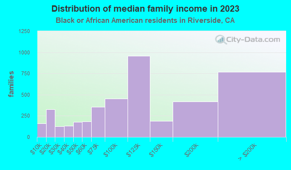 Riverside, California (CA) income map, earnings map, and wages data